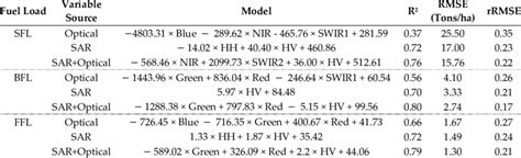 Fuel Load Estimation Models Rmse Root Mean Square Error Rrmse