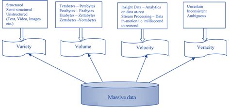 Characteristics Of Massive Data Download Scientific Diagram
