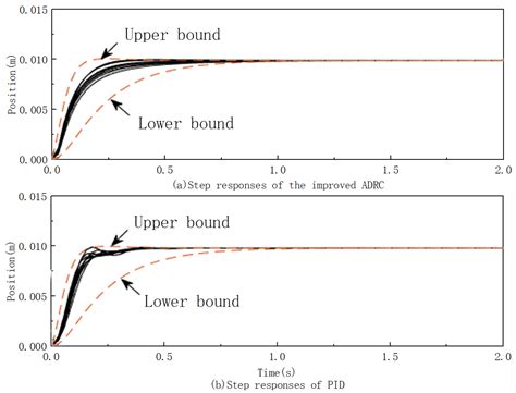 Actuators Free Full Text A New Active Disturbance Rejection Control Tuning Method For High