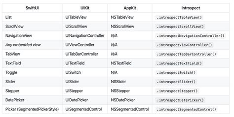 Cómo Acceder A Los Componentes De Uikit En Objetos Swiftui
