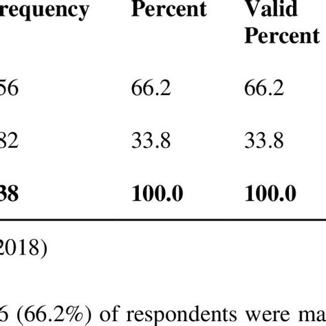 Sex Distribution Of Respondents Download Scientific Diagram