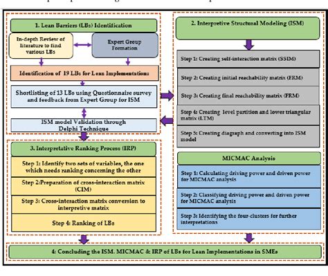 figure 1 from exploring the lean implementation barriers in small and