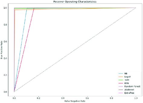 Receiver Operating Characteristics Comparing All Models Download Scientific Diagram