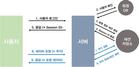 회원가입 인증 Api 구현