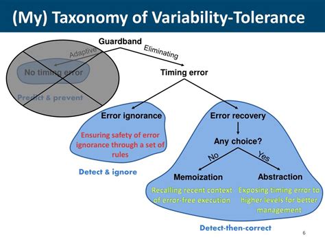 ppt variability tolerance in tightly coupled parallel computing units