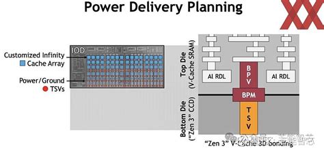 Amd Instinct Mi300 系列封装详解 芝能智芯出品 Amd 在 Vlsi Symposium 2024 上透露了关于其 Instinct Mi300 系列封装 雪球
