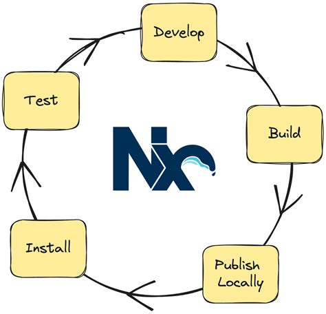 ️ Nx Plugin V2 Dynamic Project Configurations By Jonathan Gelin Medium