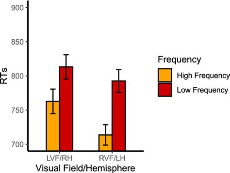 Figure 3 From Lateralized Reading In The Healthy Brain A Behavioral