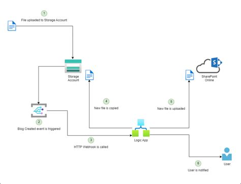 Automate File Transfers From Azure Storage To Sharepoint