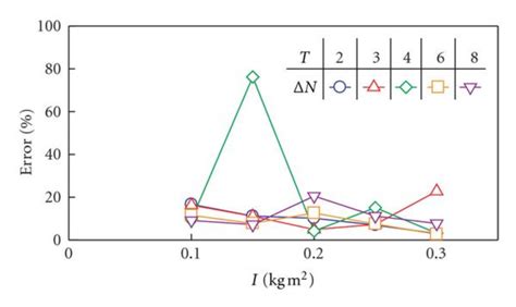Experimental Error Of Rotational Speed Width For Wind Amplitude A Δv