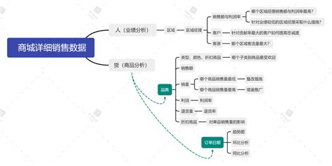 【2022bi数据分析大赛】商城销售数据分析 我的帆软