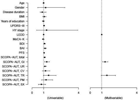 forest plots showing the logistic regression analyses of clinical