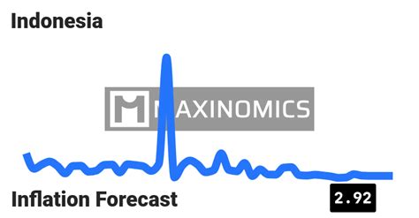 Indonesia Inflation Forecast