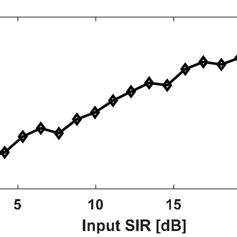 the plot of the input to output sir of the hessian based filter