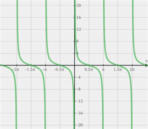 Derivatives Of Trigonometric Functions Example Cotangent