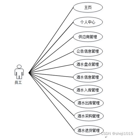 Jspssm计算机毕业设计鑫地酒店酒水库存管理系统论文【附源码】基于烟酒商店系统论文 Csdn博客