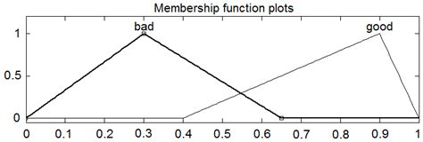 Representation Of The Membership Functions For The Input Variable
