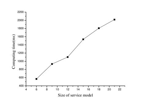Average Run Time Of The Algorithm Download Scientific Diagram
