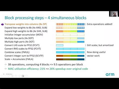 Free Video Optimizing Large Language Model Inference For Arm Cpus From