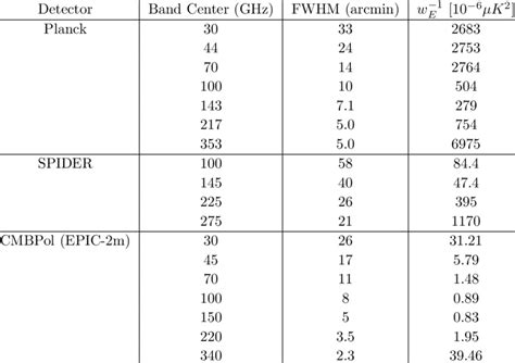 Projected Detector Parameters Download Table