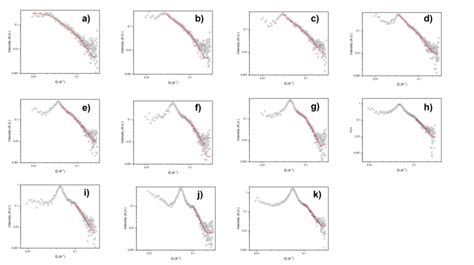 Figure S9 1d Saxs Data Black Open Circles With Form Factor Fits Red