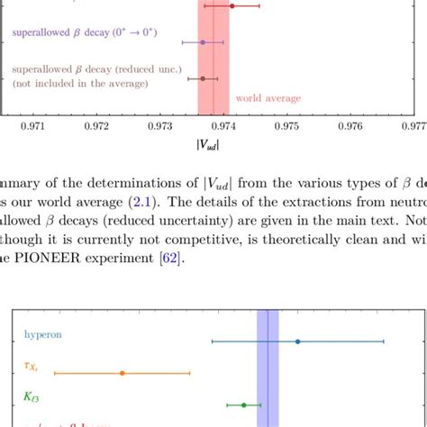 Summary Of The Determinations Of V Us From Various Processes The Download Scientific