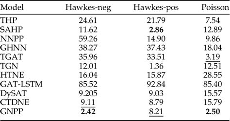 table 1 from graph neural point process for temporal interaction prediction semantic scholar