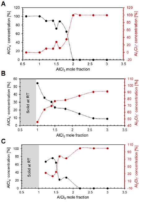 Percentage Of Alcl4 And Al2cl7 In Ionic Liquids As A Function Of Download Scientific Diagram