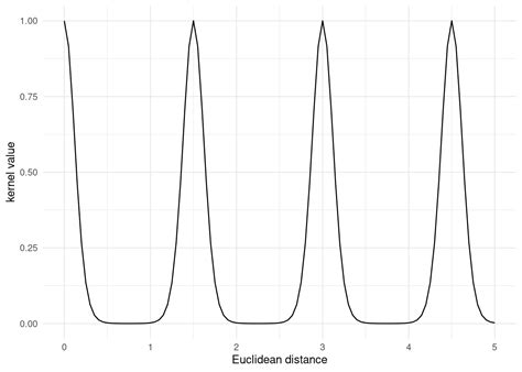 Kernels For Gaussian Processes Anders E