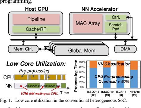 Figure 1 From Ncpu An Embedded Neural Cpu Architecture On Resource Constrained Low Power