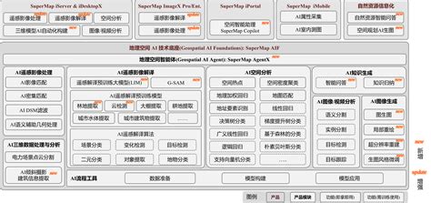 技术体系 Supermap超图软件