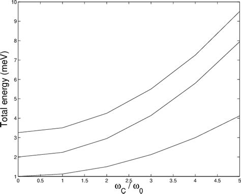 figure 3 from quantum and classical calculations of ground state properties of parabolic quantum
