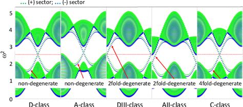 Figure 1 From Topological Classification Table Implemented With