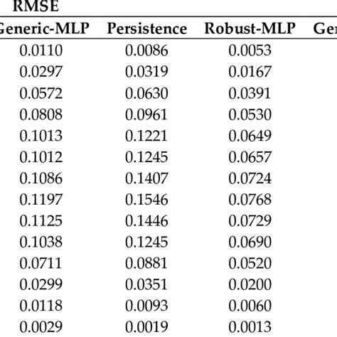 Rmse And Mae On The Test Dataset Download Table