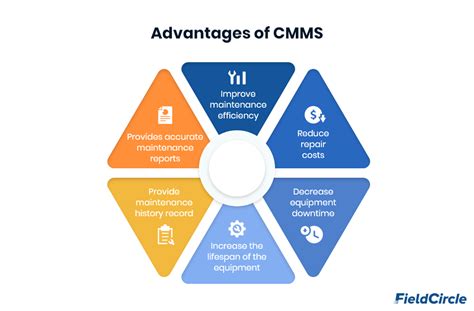 Cmms Concept How Does A Cmms Work Fieldcircle