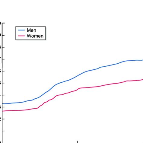 Time To First Catheter Free Use Of A Fistula Cohort Includes Only Download Scientific Diagram