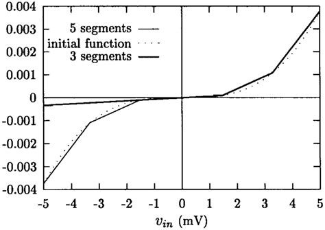 The Output Voltage Function V O F V In MV And Its Five And Download Scientific Diagram