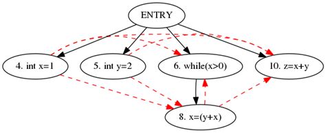 Draw A Program Dependence Graph With Graphviz Stack Overflow