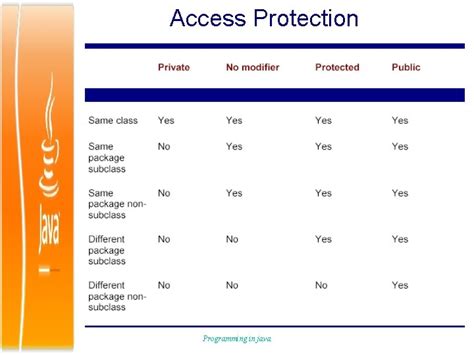 Packages Access Protection Importing Packages Java Program Structure