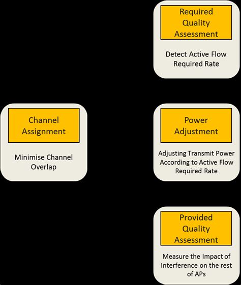 Diagram of the Per-Flow RRM algorithm Figure 5 depicts the approach ...