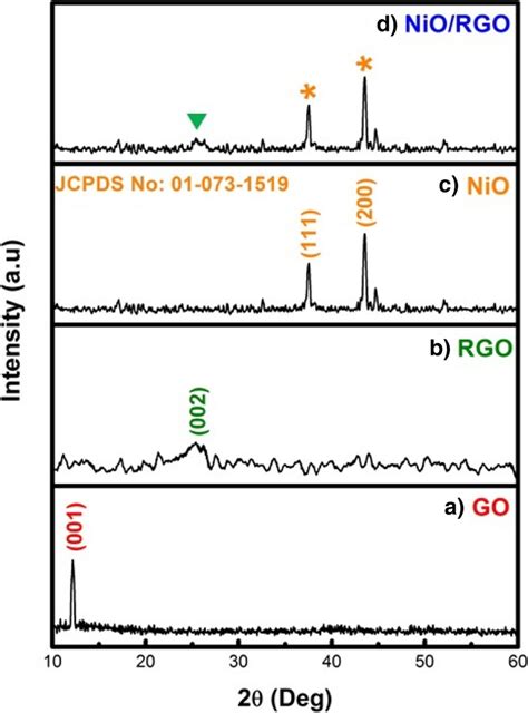 Xrd Analysis Of A Go B Rgo C Nio And D Niorgo Download Scientific