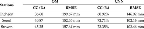 Evaluation Metrics Comparison For Each Method Download Scientific Diagram