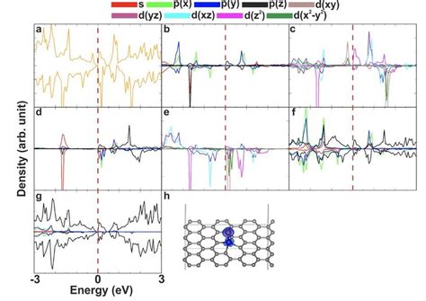 Figure S58 Atomorbital Decomposed Dos Of Fecrdv A Total Dos Bc