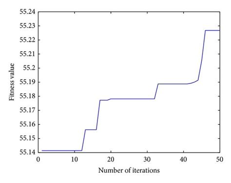 The Fitness Value During The Iteration Process Download Scientific