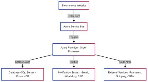 Understanding Dead Letter Queue In Azure Service Bus With C By
