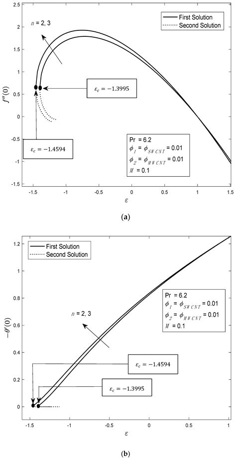Boundary Layer Stagnation Point Flow And Heat Transfer Over A Nonlinear