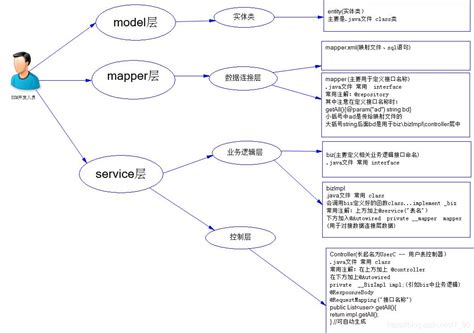 Ssm框架编写接口速记 自己整理ssm框架写接口 Csdn博客