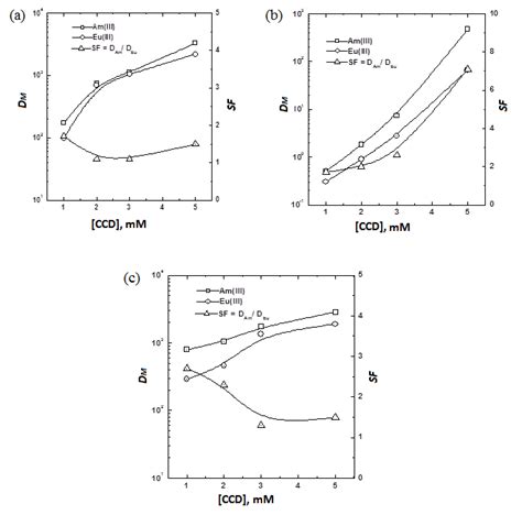 4 Distribution Ratios Of Amiii D Am And Euiii D Eu And