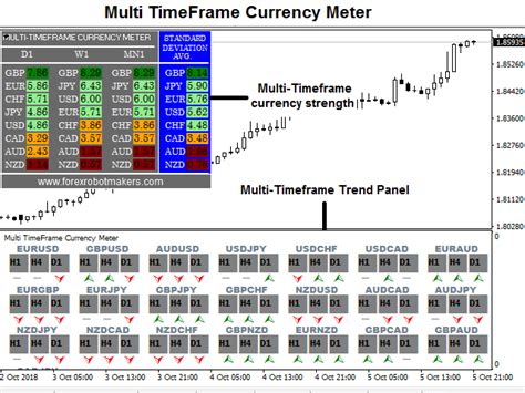 Multi Timeframe Currency Meter Forex Robot Makers