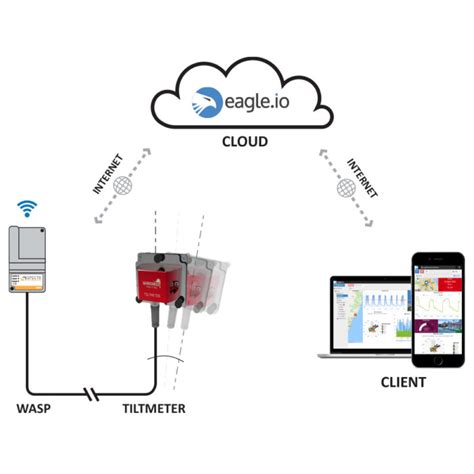 Wireless Monitoring System Wireless Remote Monitoring Systems